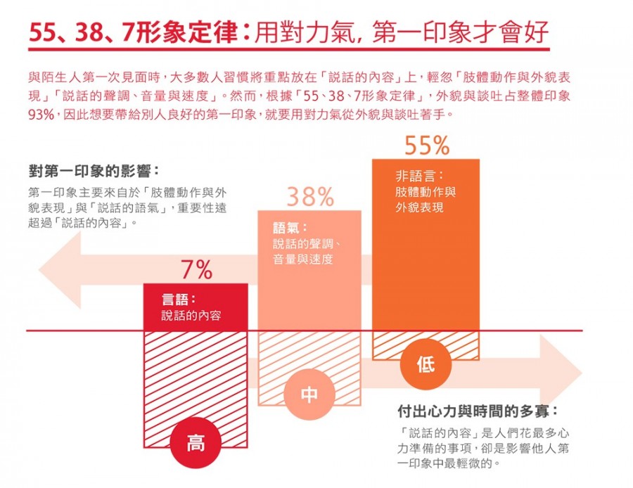 第一印象很重要！弄懂真正的關鍵，別把力氣用錯地方|經理人
