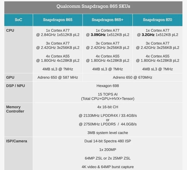手機廠商把高通逼急，推Snapdragon 870填補中高階落差！如何迎戰聯發科？｜數位時代