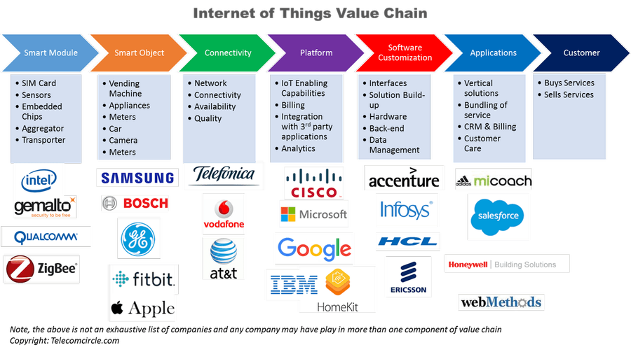 Internet of Things value chain for Taiwanese startups: Knowing how to ...